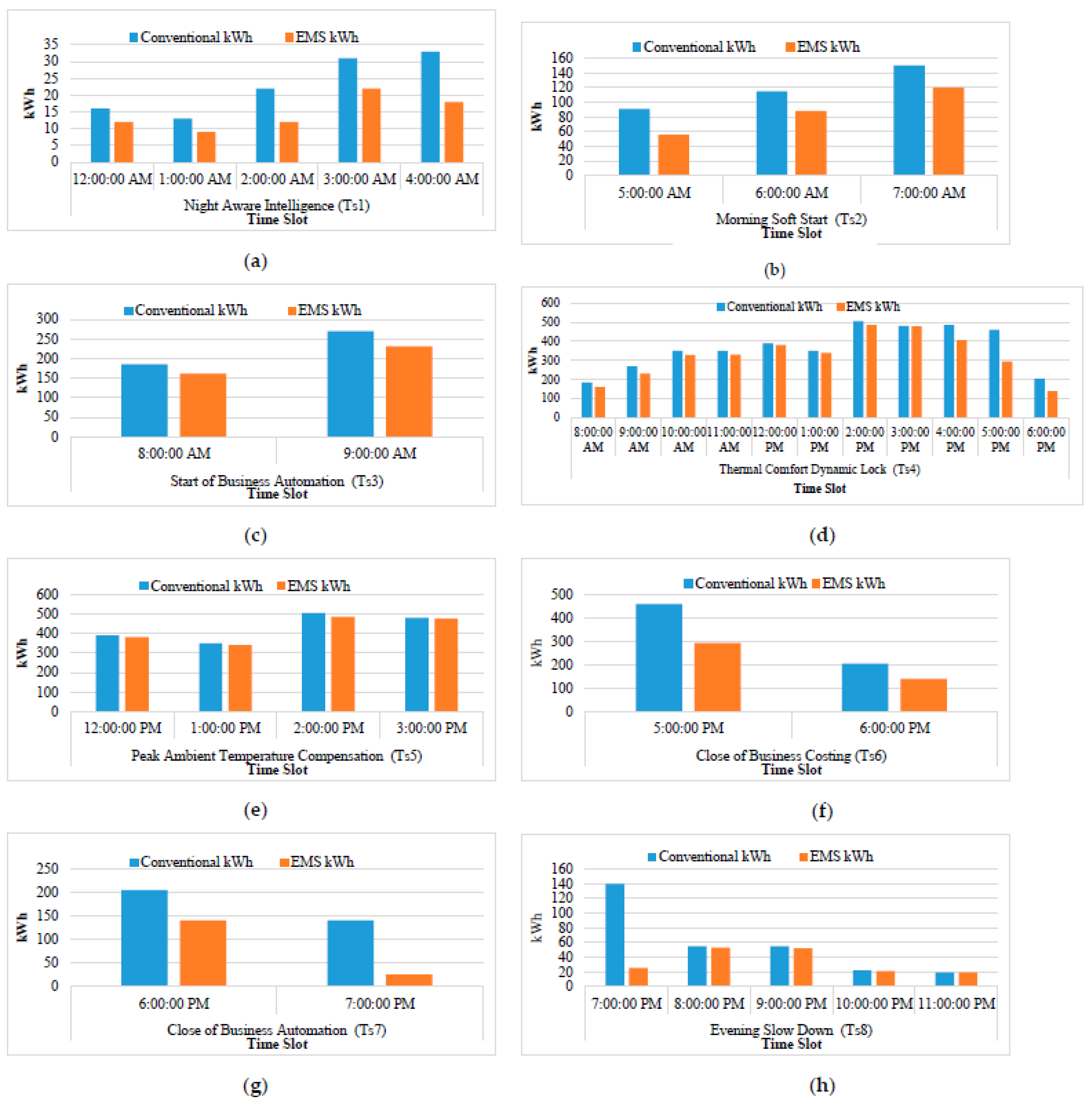Integrating Smart Energy Management System with Internet of Things and ...