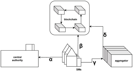 A Review of Cybersecurity Concerns for Transactive Energy Markets