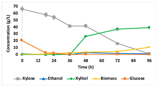 Valorization of Corn Cobs for Xylitol and Bioethanol Production through ...