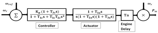 Optimizing Load Frequency Control in Standalone Marine Microgrids Using ...