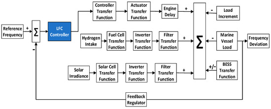 Optimizing Load Frequency Control in Standalone Marine Microgrids Using Meta-Heuristic Techniques