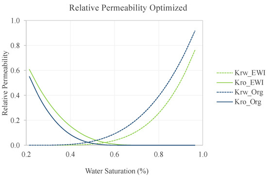Hybrid Machine Learning for Modeling the Relative Permeability Changes ...