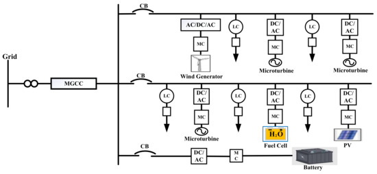 Microgrids with Model Predictive Control: A Critical Review