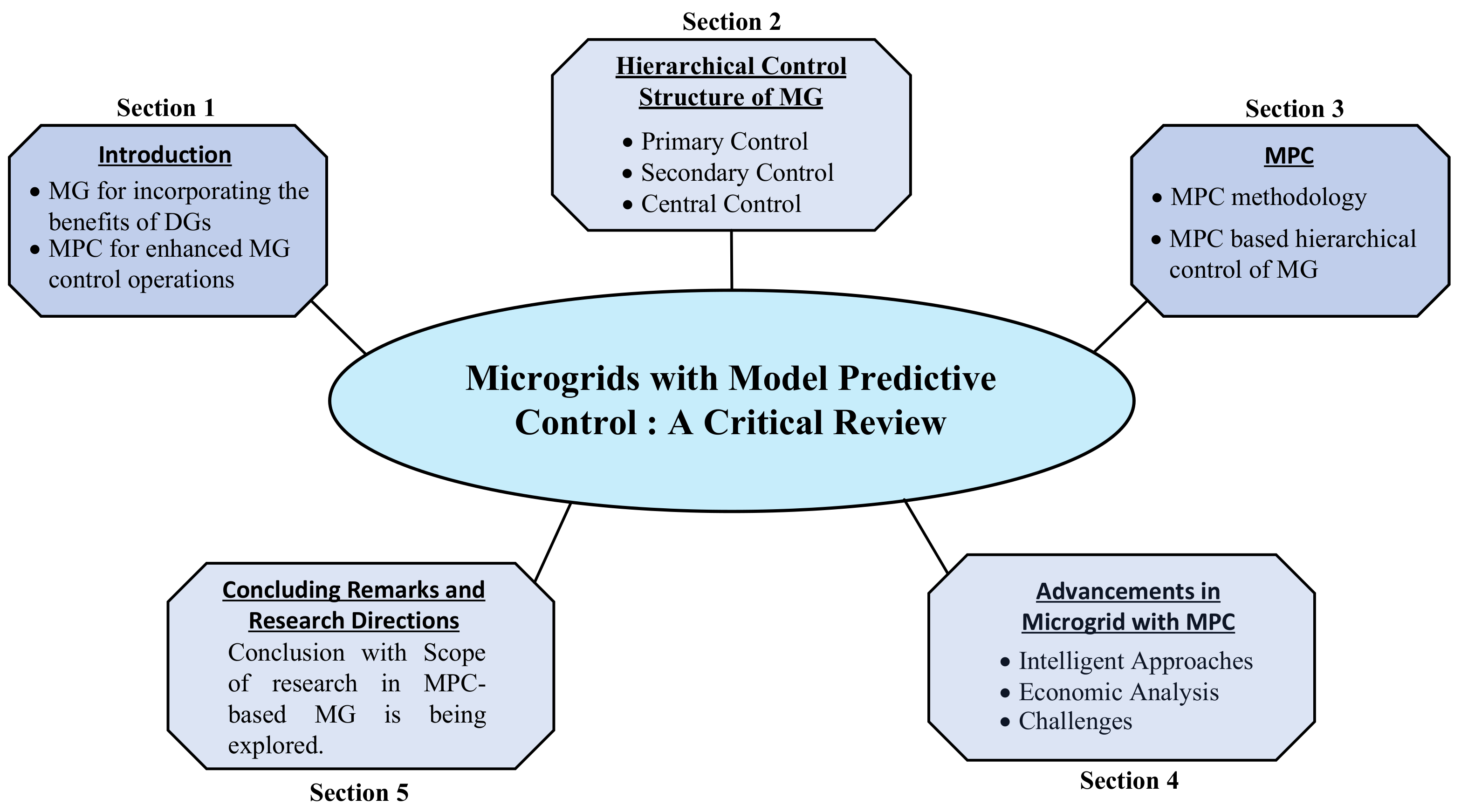 Microgrids with Model Predictive Control: A Critical Review