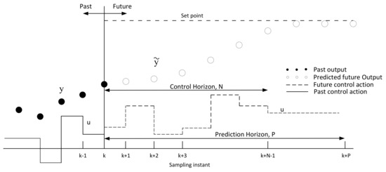 Microgrids with Model Predictive Control: A Critical Review