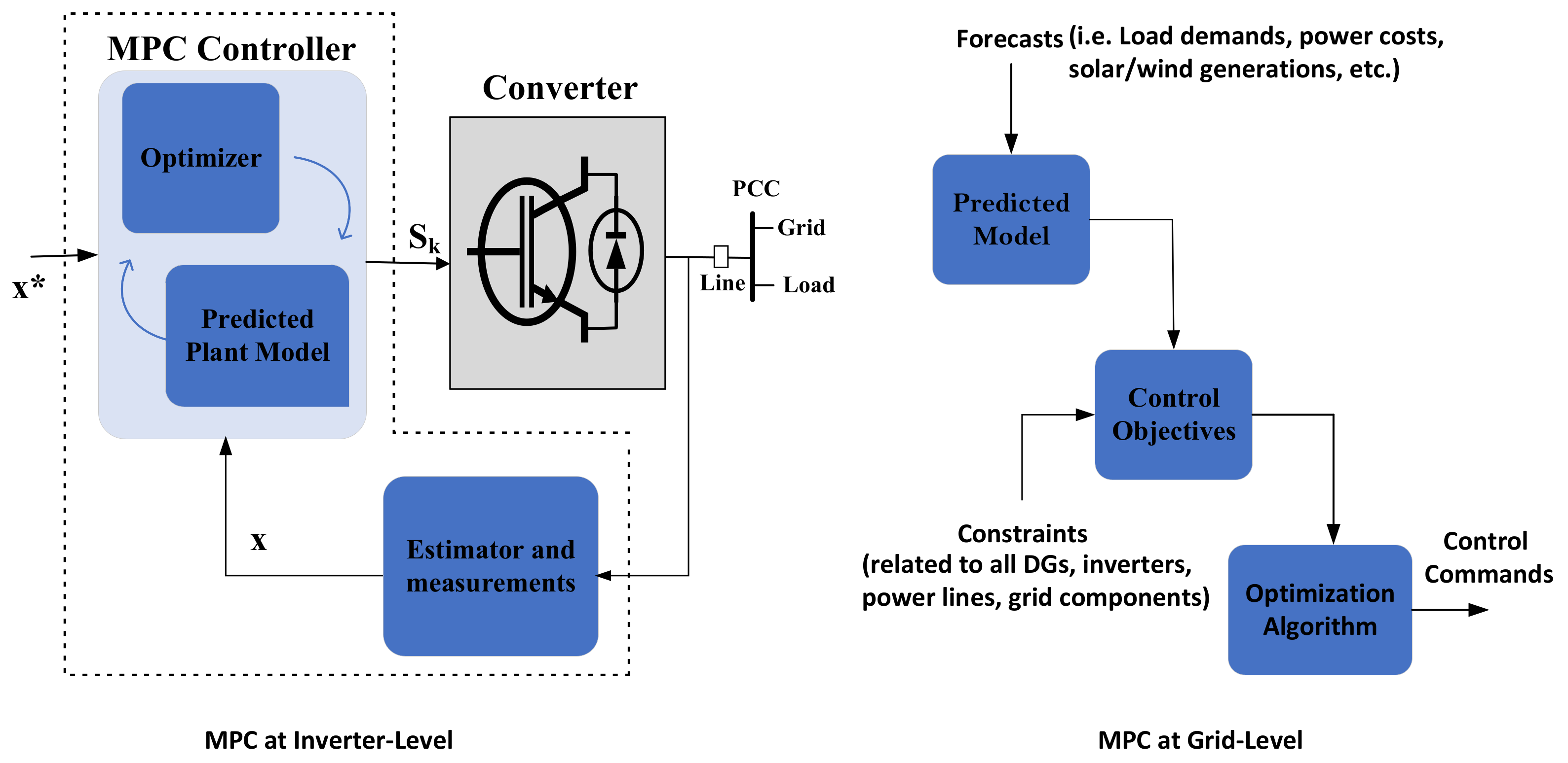 Microgrids with Model Predictive Control: A Critical Review