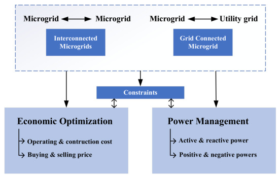 Microgrids with Model Predictive Control: A Critical Review