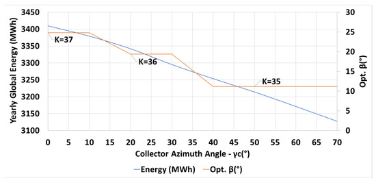 The Effect of Collector Azimuth on Inter-Row Shading in Photovoltaic ...