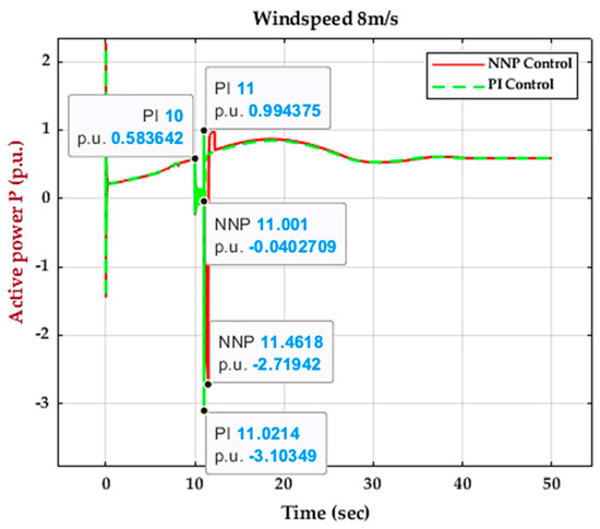Energies | Free Full-Text | Neural Network Predictive Control for ...