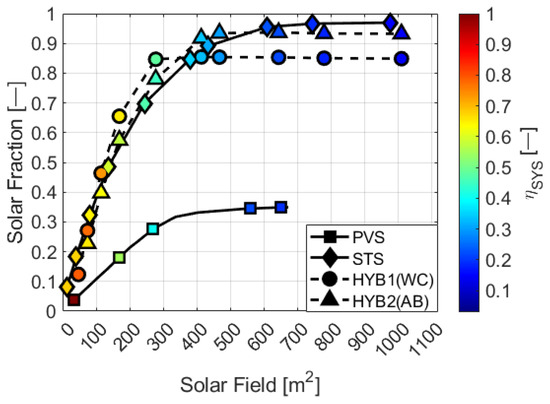 Modeling and Performance Evaluation of Hybrid Solar Cooling Systems ...