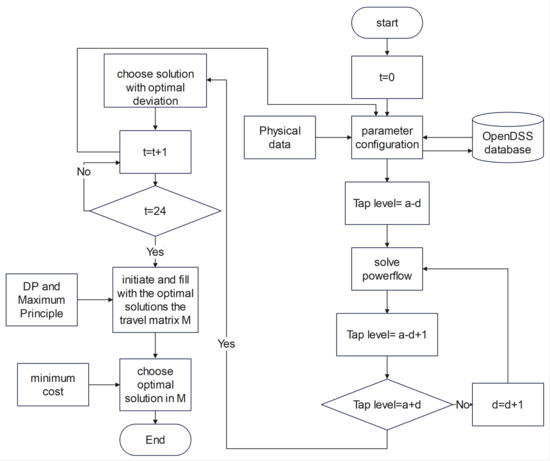 Energies | Free Full-Text | A Modular Algorithm Based on the Minimum-Cost-Path Problem for ...