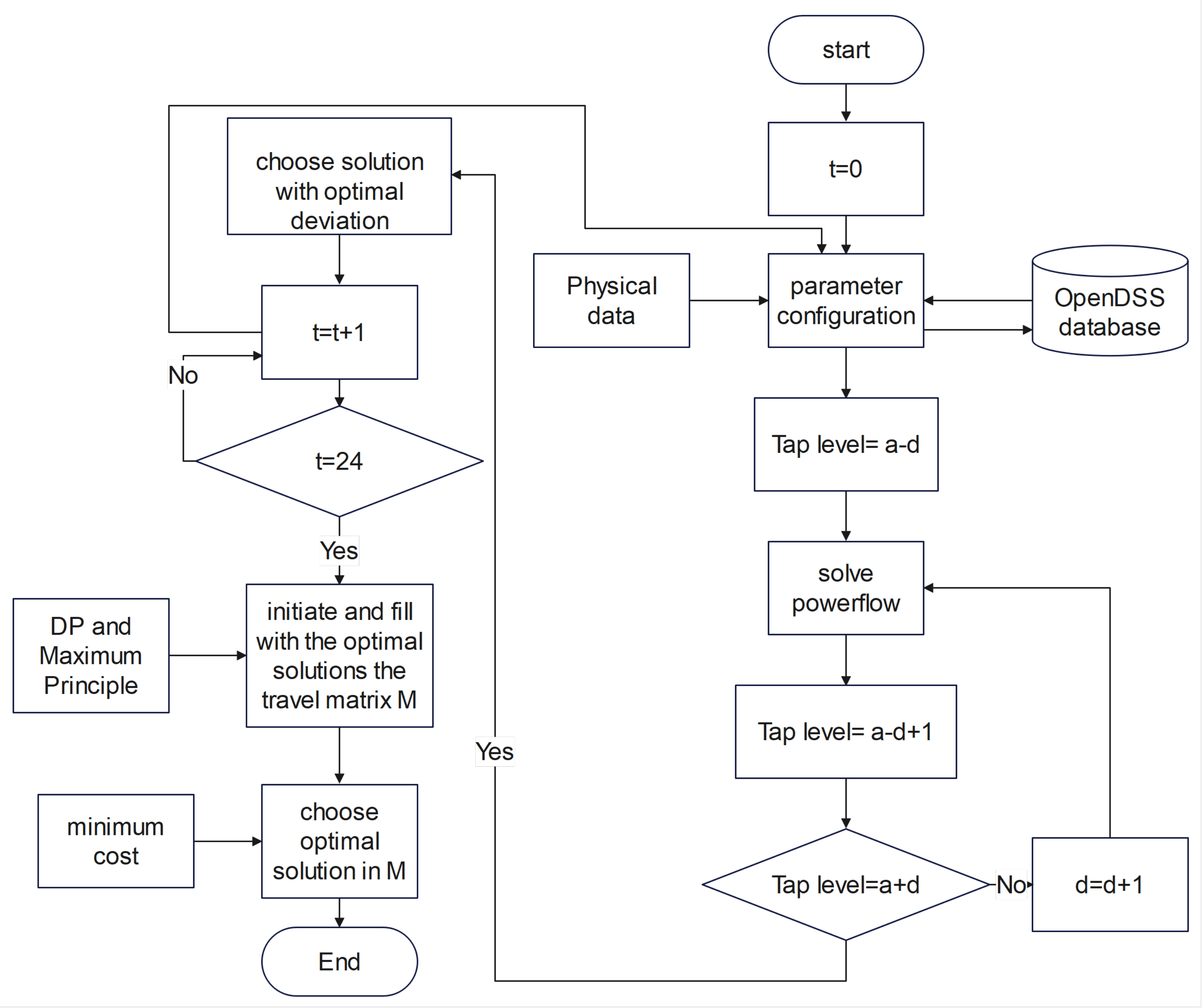 Energies | Free Full-Text | A Modular Algorithm Based on the Minimum ...