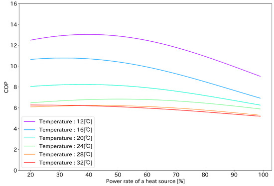Machine Learning-Based Estimation of COP and Multi-Objective ...