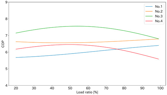 Energies | Free Full-Text | Machine Learning-Based Estimation of COP ...