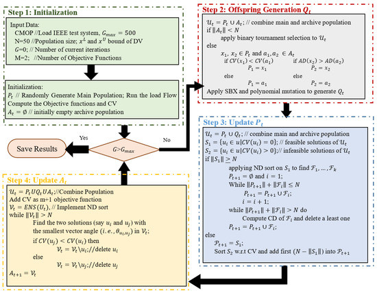 Energies | Free Full-Text | Stochastic Multi-Objective Optimal Reactive Power Dispatch with the ...