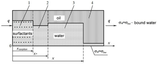Overview of Methods for Enhanced Oil Recovery from Conventional and ...