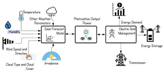 Energies | Free Full-Text | Evaluation of Machine Learning Methods on ...