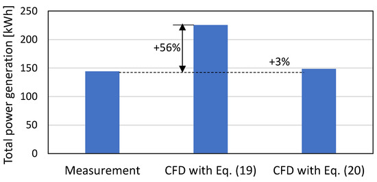 CFD Prediction for Wind Power Generation by a Small Vertical Axis Wind ...