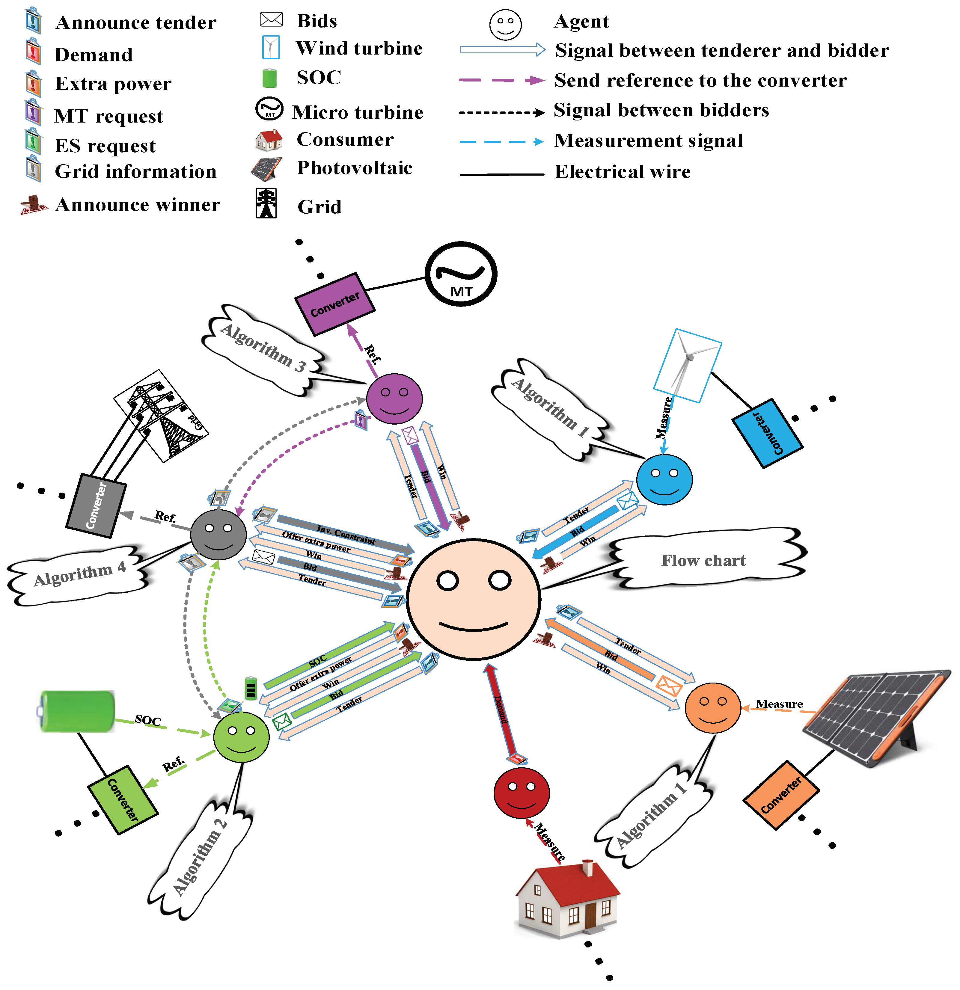 Flexible Smart Energy-Management Systems Using an Online Tendering ...