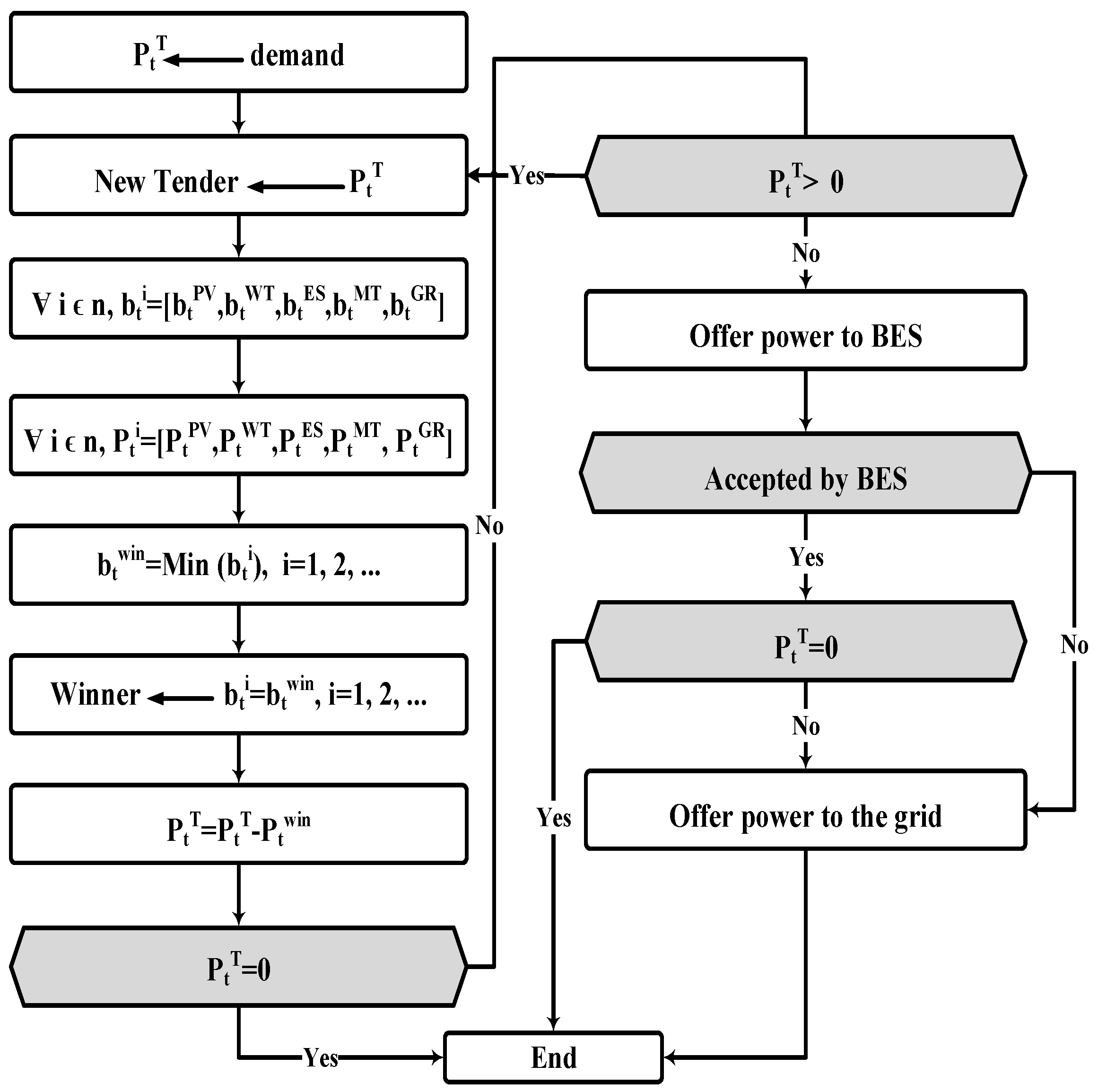 Flexible Smart Energy-Management Systems Using an Online Tendering ...
