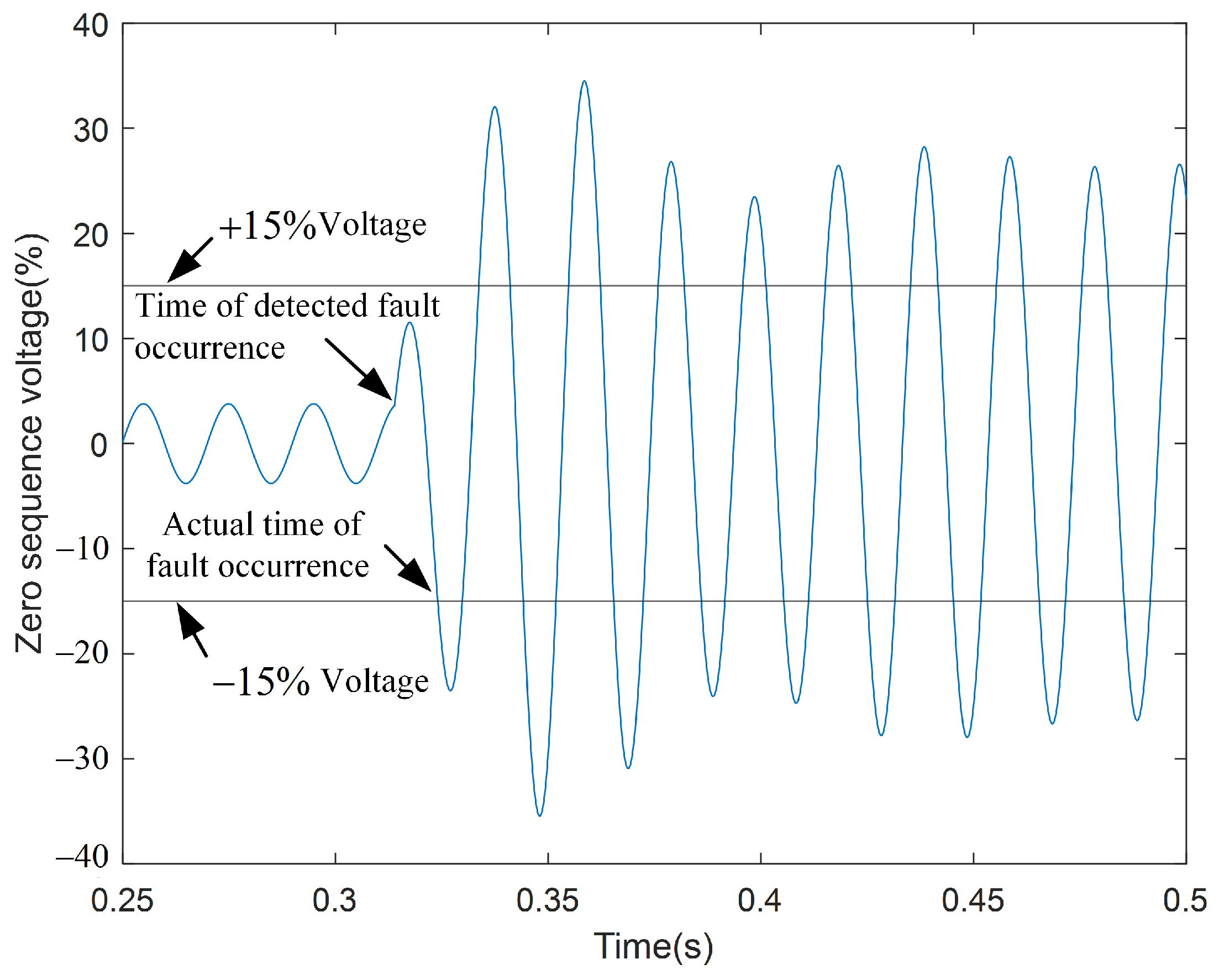 Energies Free Full Text Time Estimation Algorithm Of Single Phase To Ground Fault Based On