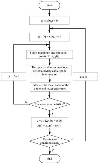Energies | Free Full-Text | Time Estimation Algorithm of Single-Phase-to-Ground Fault Based on ...