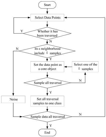 Energies | Free Full-Text | Time Estimation Algorithm of Single-Phase-to-Ground Fault Based on ...