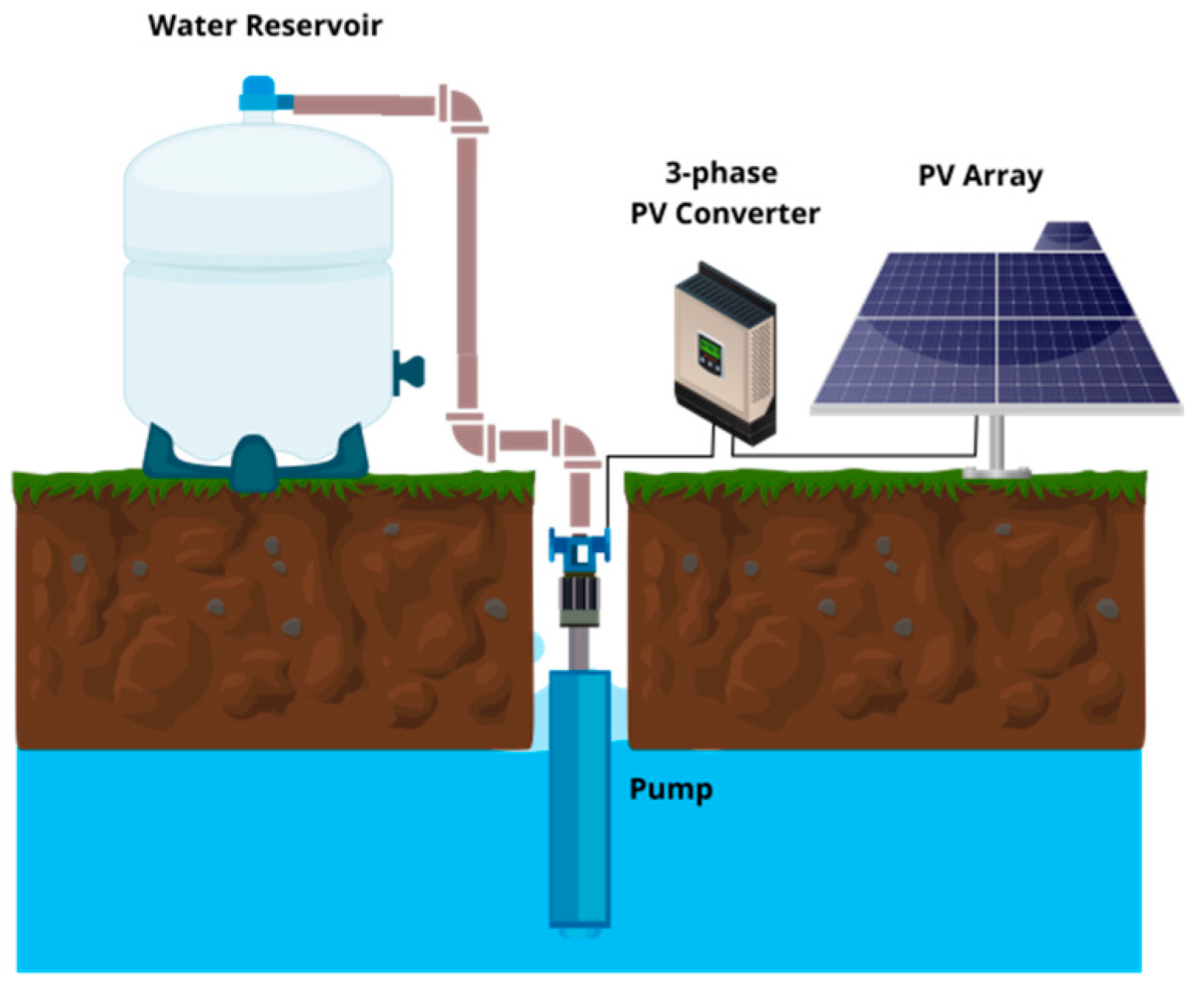 A 600 W Photovoltaic Groundwater Pumping System Based on LLC Converter and Constant Voltage MPPT
