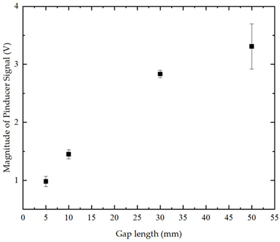 Free and Wire-Guided Spark Discharges in Water: Pre-Breakdown Energy ...