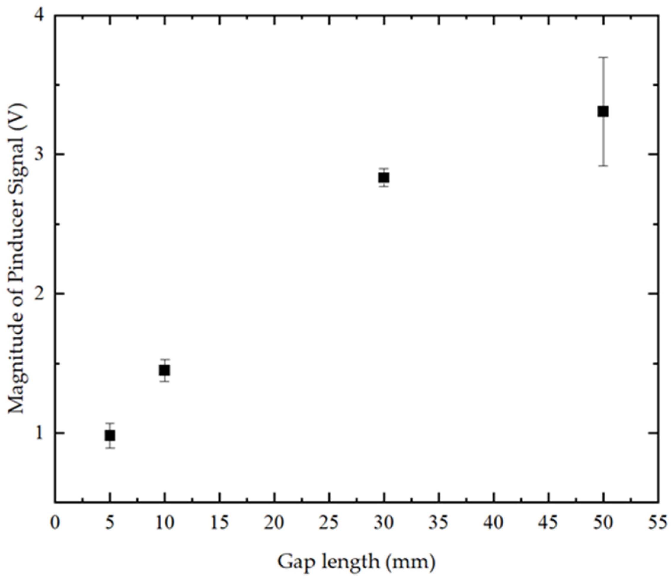 Free and Wire-Guided Spark Discharges in Water: Pre-Breakdown Energy ...