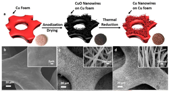 Electrochemically Structured Copper Current Collectors for Application ...