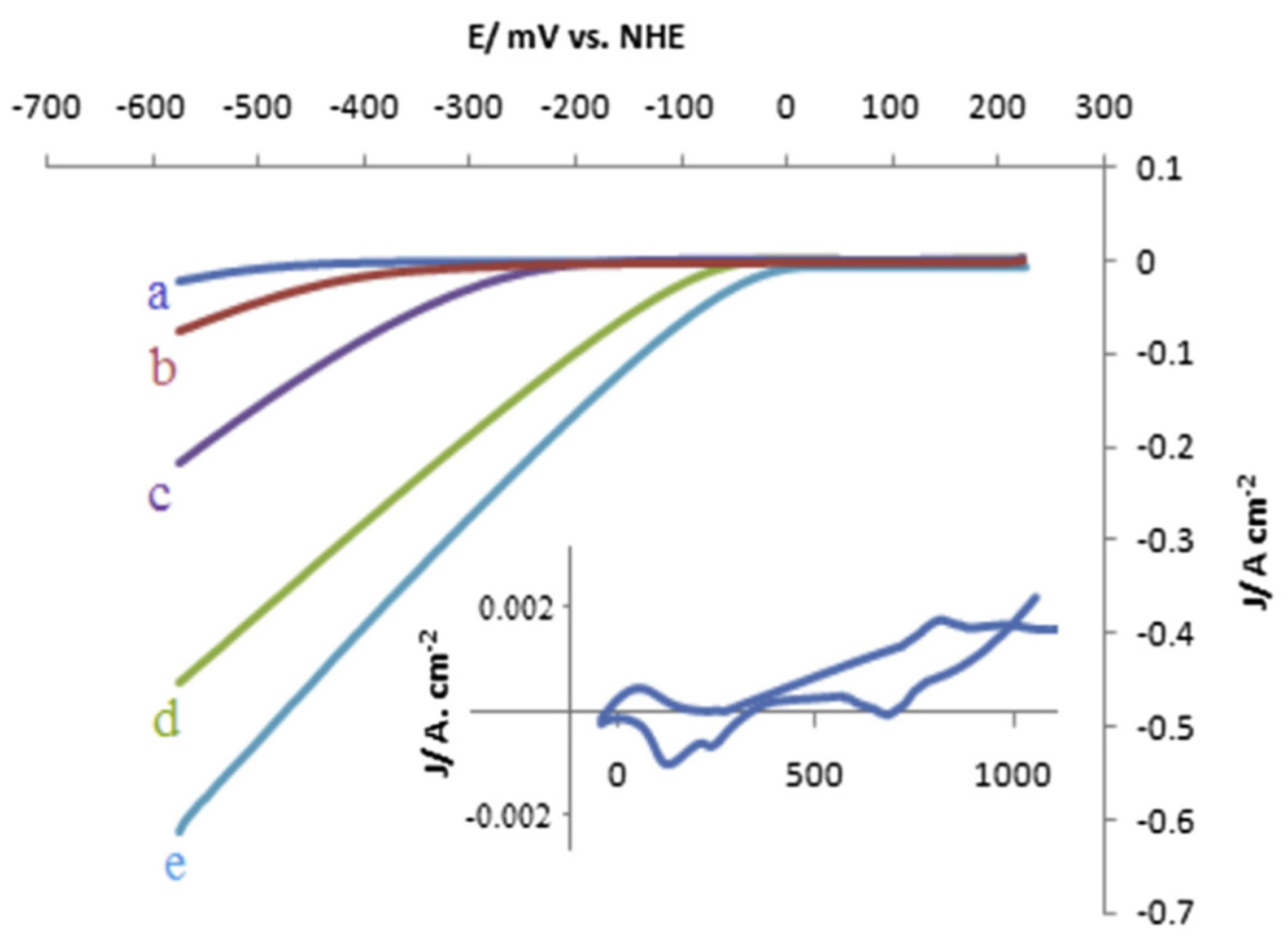 Electrochemically Structured Copper Current Collectors for Application ...