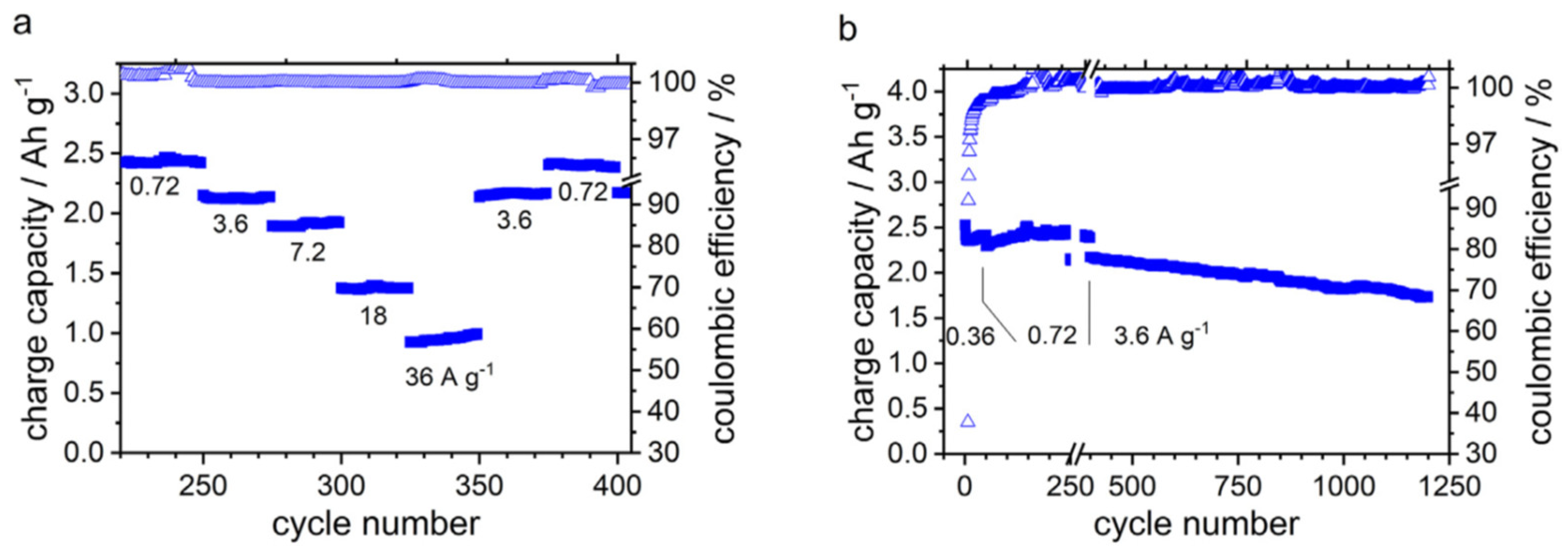 Electrochemically Structured Copper Current Collectors for Application ...