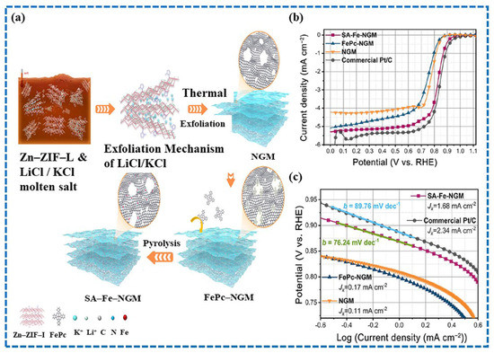Metal–Organic Framework (MOF)-Derived Catalyst for Oxygen Reduction ...