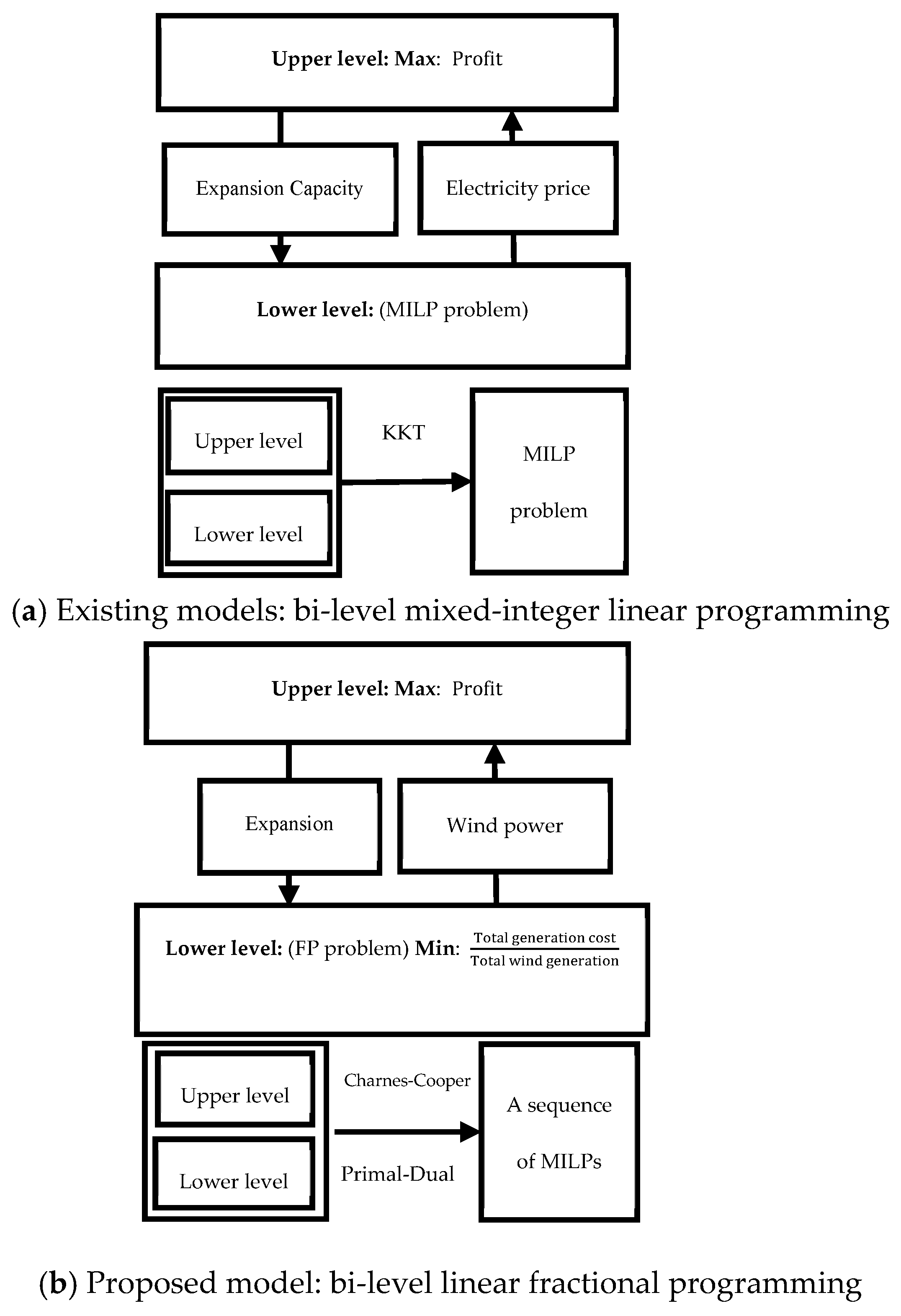 Energies | Free Full-Text | Investing in Wind Energy Using Bi-Level Linear Fractional Programming