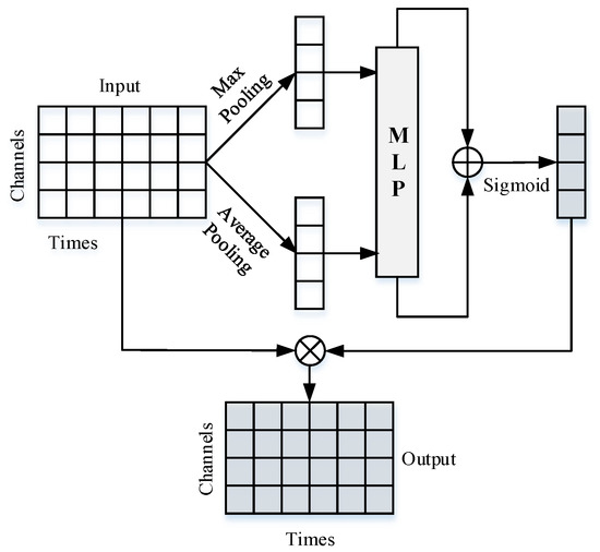 Fault Arc Detection Based on Channel Attention Mechanism and ...