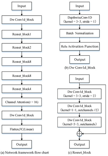 Fault Arc Detection Based on Channel Attention Mechanism and ...