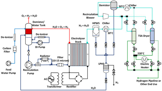 Performance of Polymer Electrolyte Membrane Water Electrolysis Systems: Configuration, Stack ...