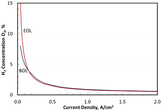Performance of Polymer Electrolyte Membrane Water Electrolysis Systems ...