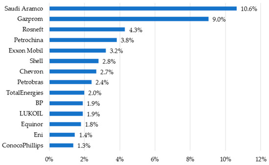 Strategic Priorities for Green Diversification of Oil and Gas Companies