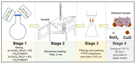 Facile Preparation of SnO2/CuO Nanocomposites as Electrocatalysts for ...