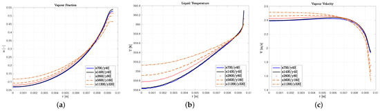 Validation of the Eulerian–Eulerian Two-Fluid Method and the RPI Wall Partitioning Model ...
