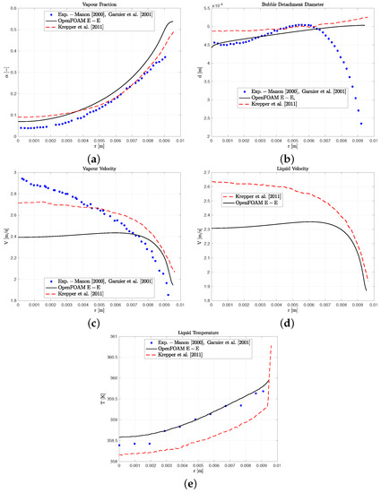 Validation of the Eulerian–Eulerian Two-Fluid Method and the RPI Wall Partitioning Model ...
