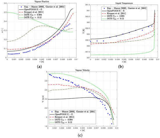 Validation of the Eulerian–Eulerian Two-Fluid Method and the RPI Wall Partitioning Model ...
