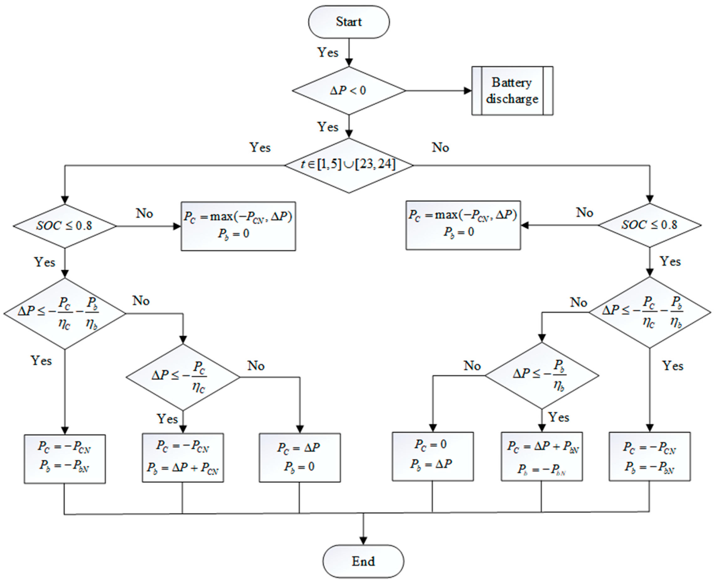 Optimal Scheduling of the Wind-Photovoltaic-Energy Storage Multi-Energy Complementary System ...