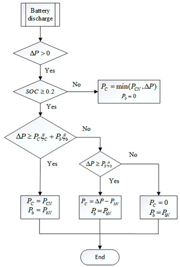 Optimal Scheduling of the Wind-Photovoltaic-Energy Storage Multi-Energy Complementary System ...