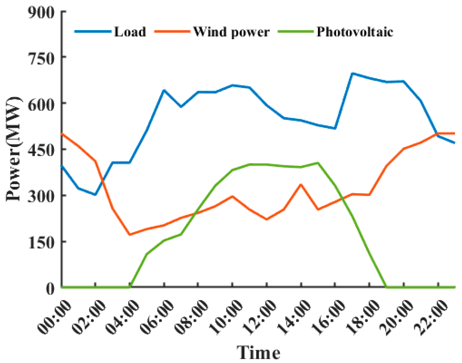 Optimal Scheduling of the Wind-Photovoltaic-Energy Storage Multi-Energy ...