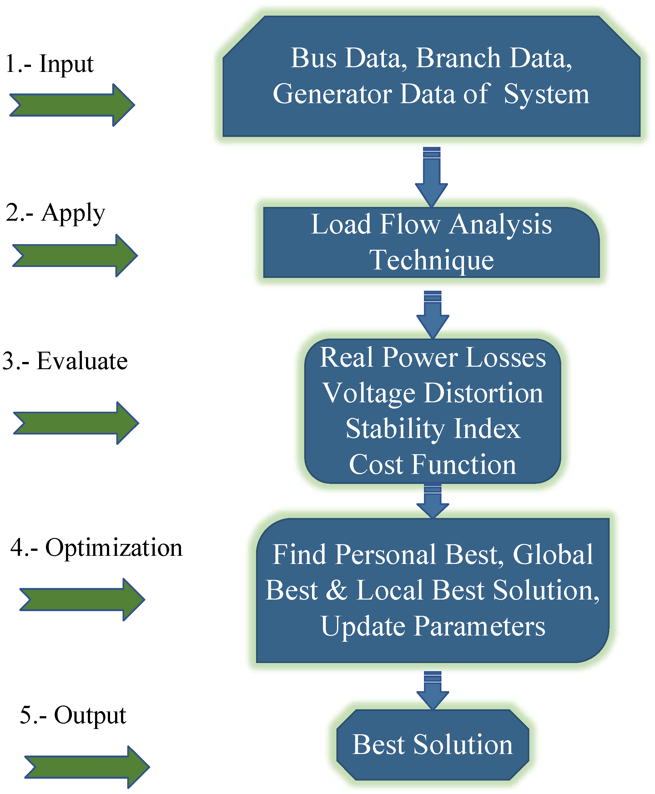 Energies Free Full Text Optimal Reactive Power Dispatch In Electric