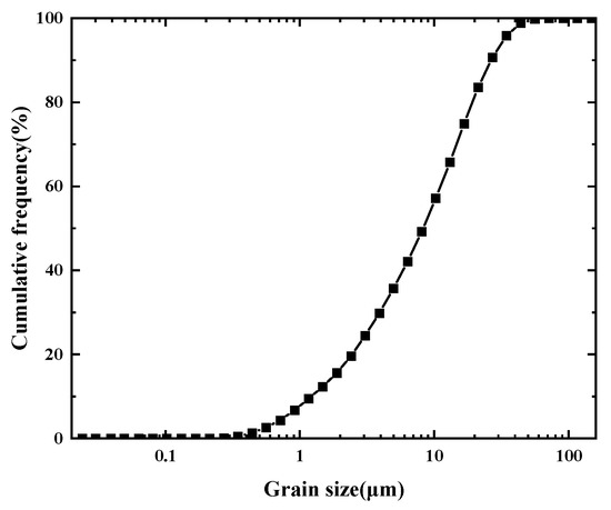 Experimental Investigation on Deformation and Permeability of Clayey ...