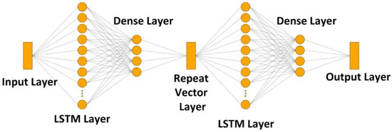 Multistep Forecasting of Power Flow Based on LSTM Autoencoder: A Study ...